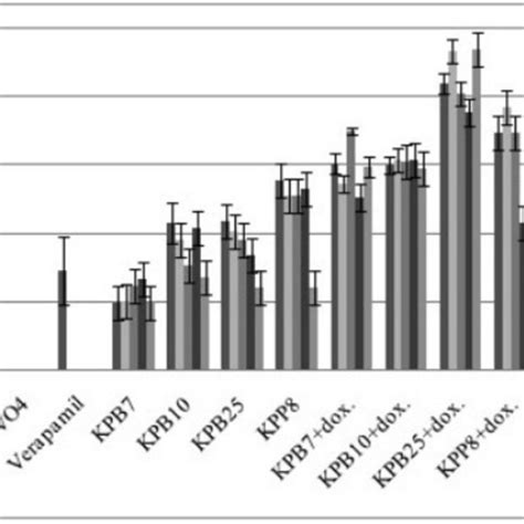 Atpase Activity Results Of P Gp With Peptides P Download Scientific