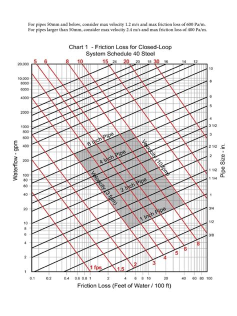 Chilled Water Pipe Sizing Chart Pdf