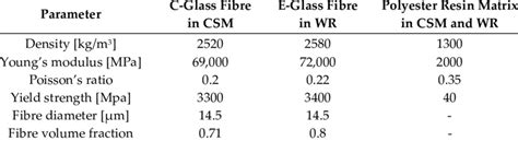 Material Parameters In The Micro Scale Rve Models Download