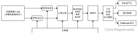 【fpga mppt】基于fpga的mppt最大功率跟踪系统verilog开发 最大功率自适应mppt csdn博客