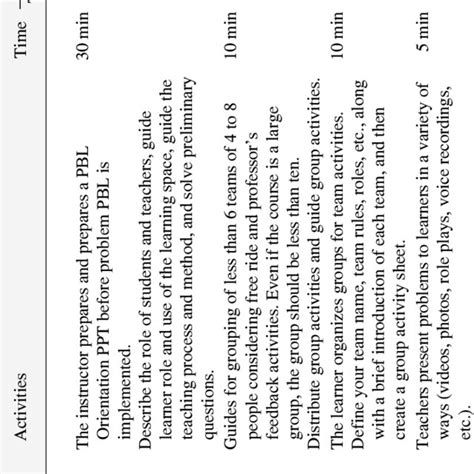 Problem Based Learning Pbl Teaching Learning Process Download Table