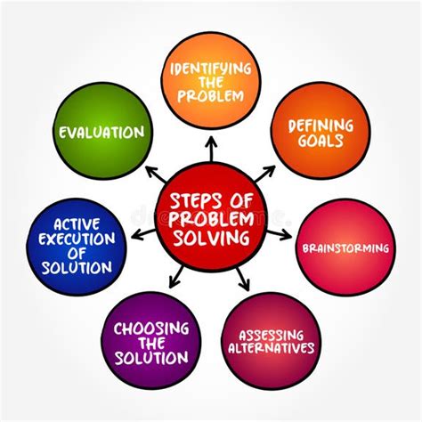 Steps Of Problem Solving Consider The Problems Of A Particular