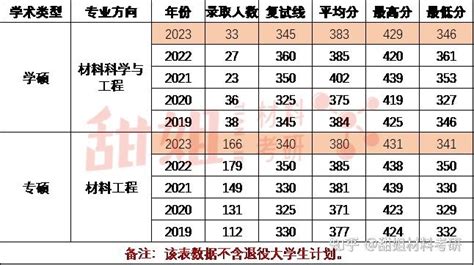 24材料考研择校 西安交通大学考情分析 知乎