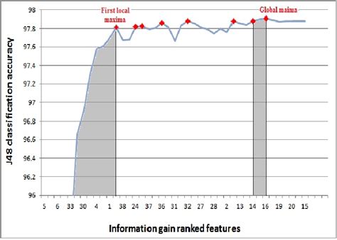 Variation Of J48 Classification Accuracy On Ranked Feature Space