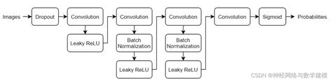 Matalb实现基于生成对抗网络（gan）的图片生成——附代码matlab Gan Csdn博客