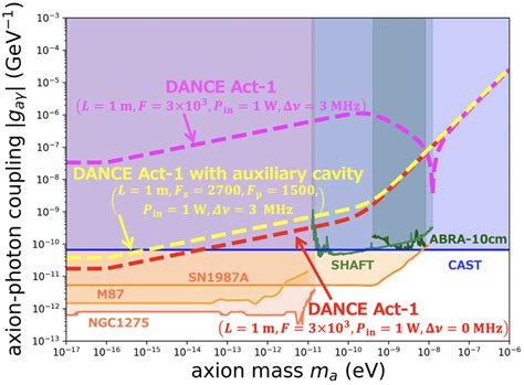 The Sensitivity Curves And The Constraints On The Axion Photon Coupling
