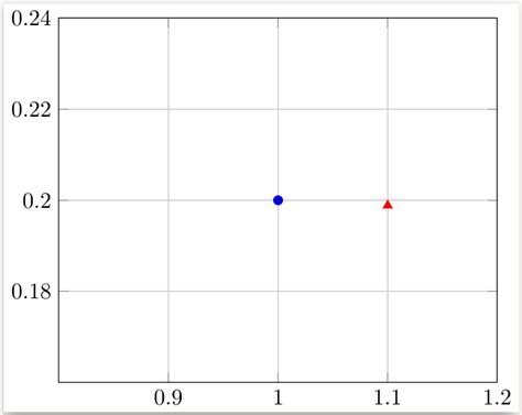 Tikz Pgf Placement Of Node In Pgfplots Axis Environment Tex Latex