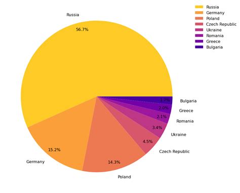 9 Visualizations With Python To Show Proportions Or Percentages Instead Of A Pie Chart Towards