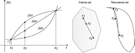 2 Illustrations Of Convex Functions And Convex Sets Download