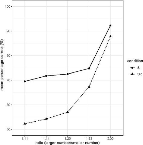 Mean Percentage Correct Per Ratio And Pattern In The Complete Sample