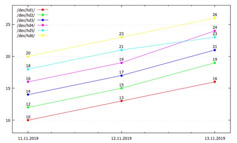 Linux How To Make A Multi Axis Graph With Gnuplot 5 2 Stack Overflow