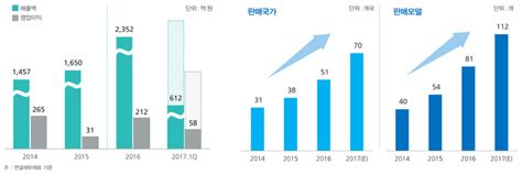 모트렉스ipo 자율주행차에서 사람은 뭘할까
