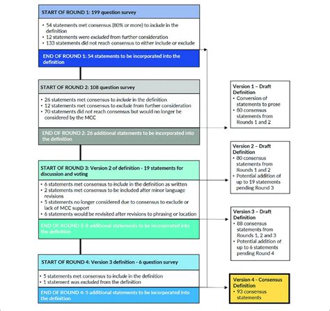 Methodology And Results Of A Modified Delphi Method To Develop A Download Scientific Diagram