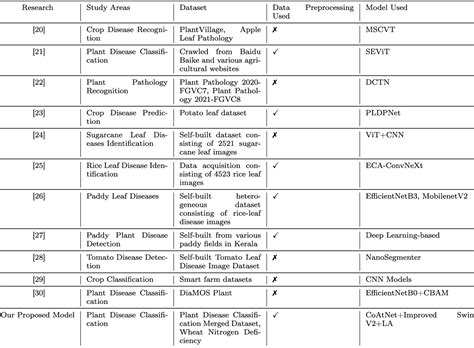 Table 1 From A Comprehensive Approach Toward Wheat Leaf Disease Identification Leveraging