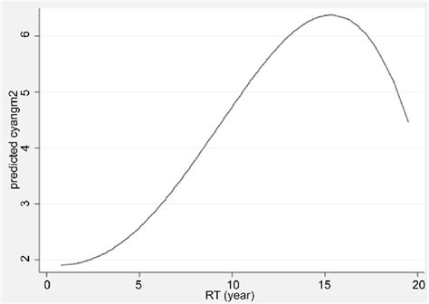 Fp Fractional Polynomial Regression Between Rt Length Years And Download Scientific Diagram