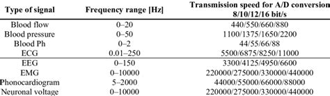 Types Of Biomedical Signals Download Table