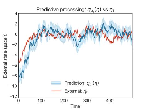 variational inference and predictive processing this figure