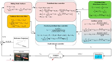 Predefined Time Fault Tolerant Trajectory Tracking Control For