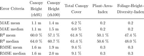 Error Assessment Of Environmental Modelling Based On Mean Average