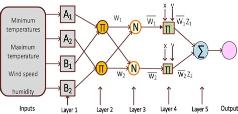 Architectural Framework Of Anfis Model Download Scientific Diagram