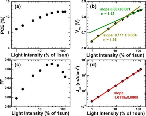 Light Intensity Dependent Solar Cell Parameters A Power Conversion