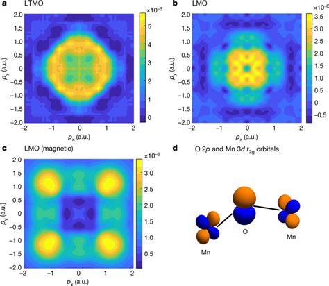 Reconstructed 2d Emd Maps A Map Of The Anionic Redox Orbitals In Ltmo