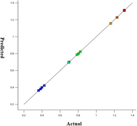 Plot Of Measured Response Versus Predicted Responses Download Scientific Diagram