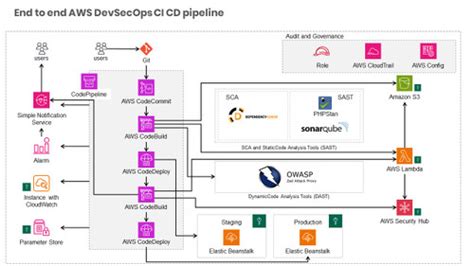 Unstructured Data Management And Governance In Aws