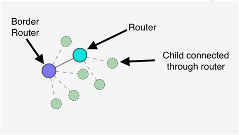How To Setup An Esp32 H2 As Thread Router Matter Thread Home Assistant Community