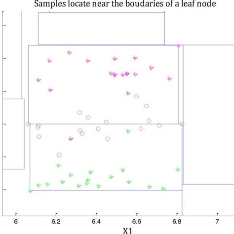 Example When Samples Distribute Near The Boundaries Of A Leaf Node Download Scientific Diagram