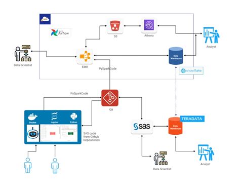 Migrating Sas To Pyspark Key Considerations Genspark