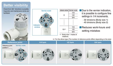Speed Controller With Compact Indicator As Fsma Fsca The Best