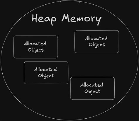 Stack And Heap Memory In Java Coding Shuttle