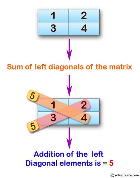 Sum Matrix