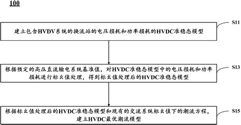 Modeling Method And Device For Optimal Power Flow Model Eureka Patsnap