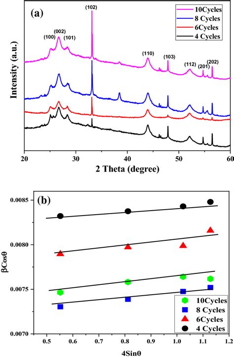 A Xrd Pattern And B Williamson And Hall Plot Of Cdsp Si Heterojunction