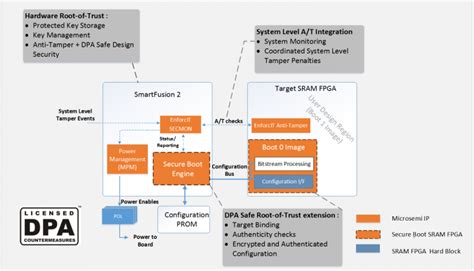 smartfusion2 secure boot solution from microsemi