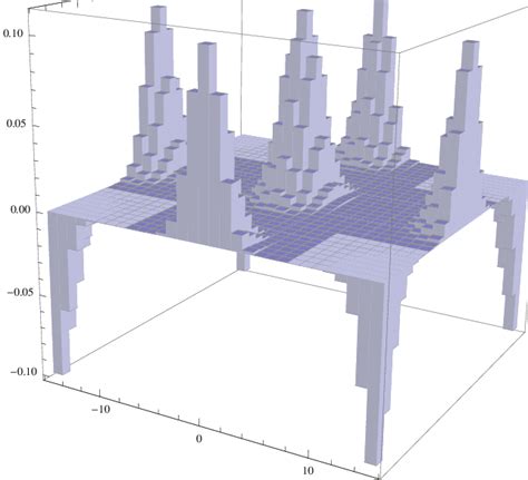 The Wigner Function Of G 1 In The Case D 31 Download Scientific