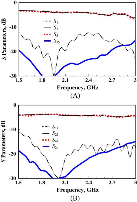 Measured S Parameters Of The Tunable Feed Network A Port 3 And Port