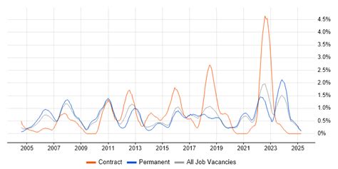 Budget Management Contracts In Dorset Co Occurring Skills And Contractor Rates It Jobs Watch