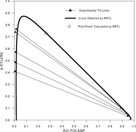 Experimental Tie Lines Equilibrium Curve And Plait Point Calculated By Download Scientific