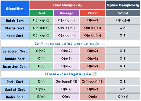 Sorting Algorithms Time And Space Complexities Coding Dots