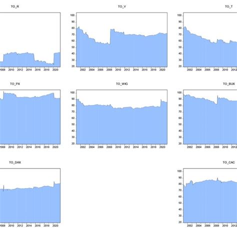 Directional Volatility Spillovers To Each Stock Market A Latvia B