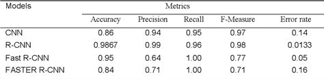 Table 2 From Comparative Analysis Of Cnn And Different R Cnn Based