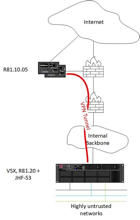Vpn Tunnel In Local Lan For Internet Connectivity Check Point Checkmates