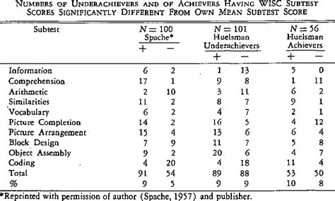 Table 3 From The Wisc Subtest Syndrome For Disabled Readers Semantic