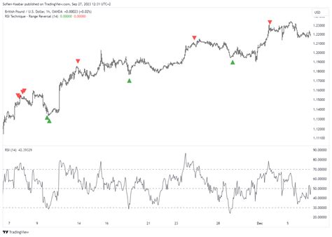 The Range Reversal Rsi Technique By Sofien Kaabar Cfa The Range Reversal Rsi Technique By Sofien Kaabar Cfa