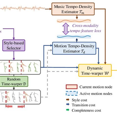 Proposed System Diagram Of Our Motion Generation Model Download