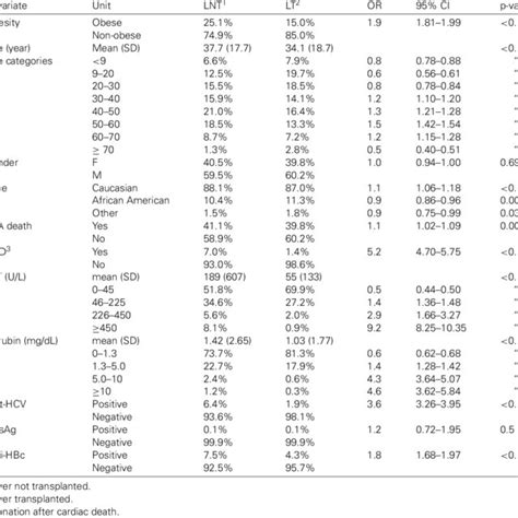 Univariate Analysis Of Selected Demographic And Clinical Download Table