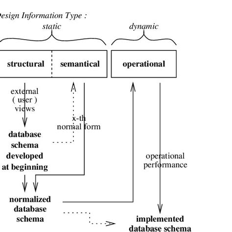 2 Traditional Database Design Approach Requirements Analysis
